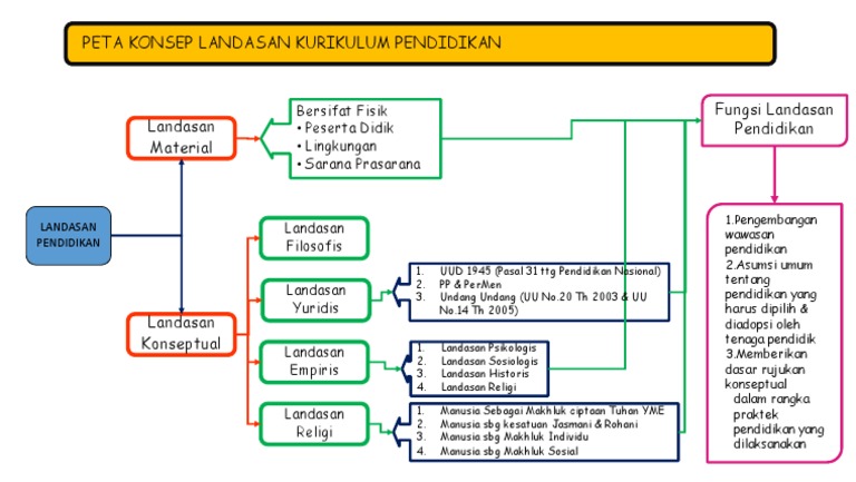 PETA KONSEP LANDASAN KURIKULUM PENDIDIKAN - Anita Lutfia | PDF