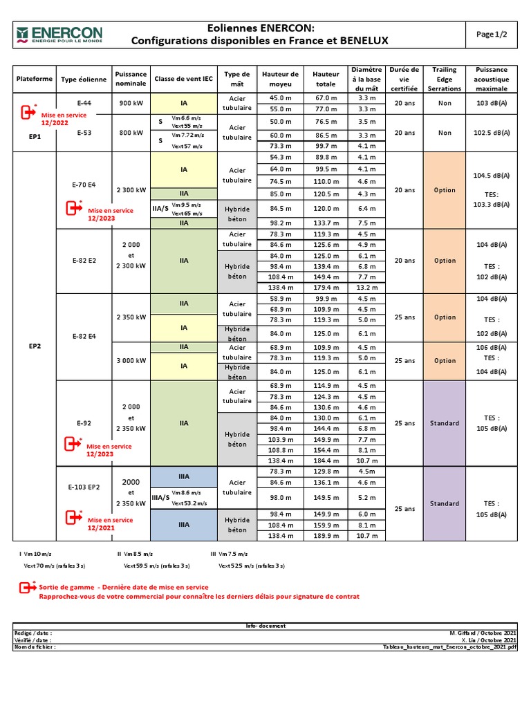 Portfolio Enercon - October 2021 | PDF | Machines rotatives ...