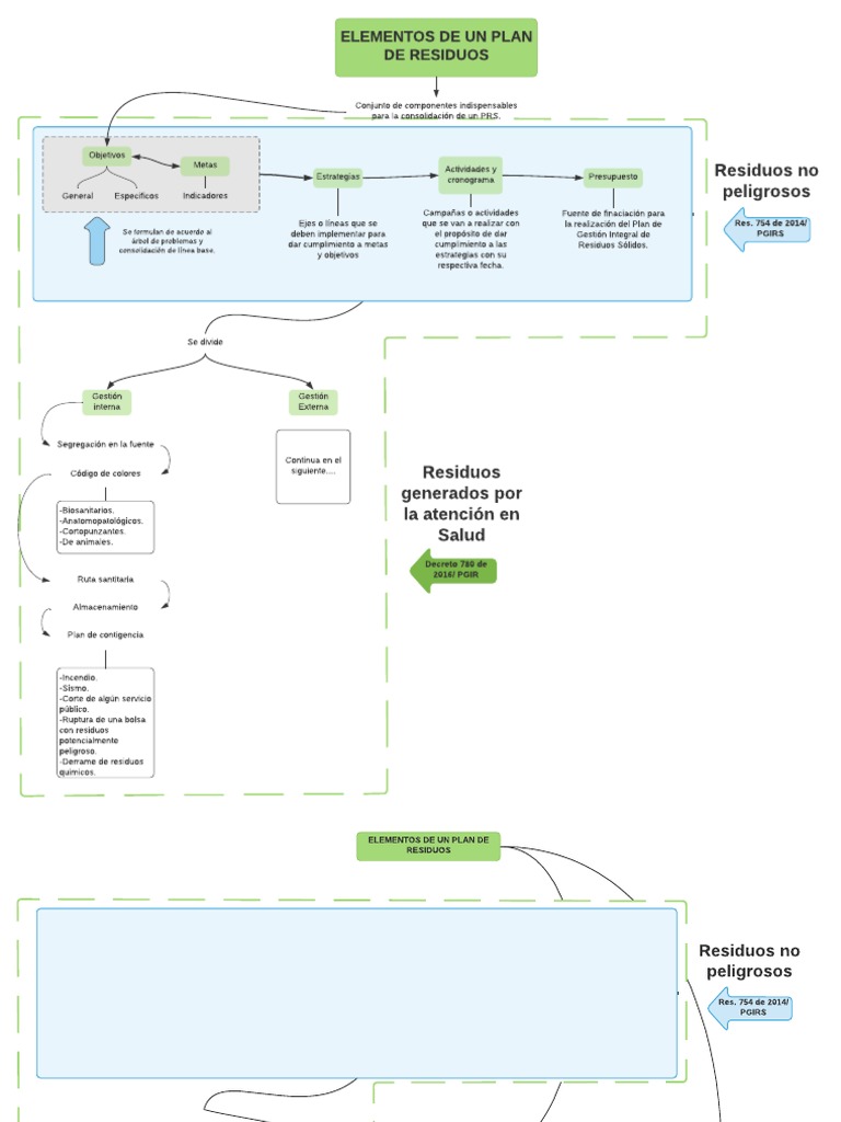 Elementos Que Componen El Plan de Manejo de Residuos | PDF | Residuos
