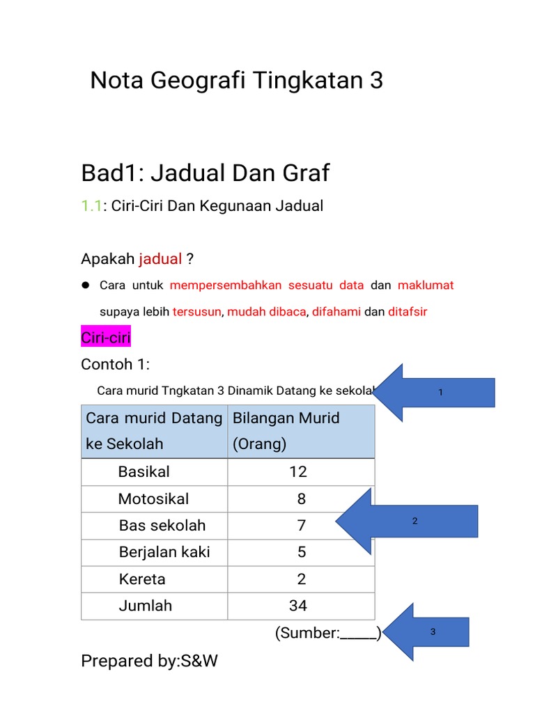 Nota Geografi Tingkatan 3:: Ciri-Ciri Dan Kegunaan Jadual Apakah ? | PDF