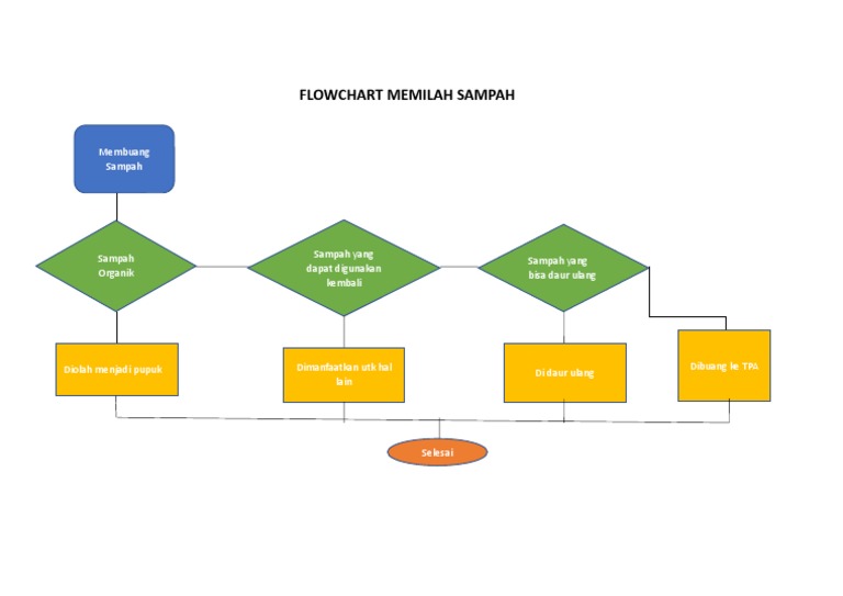 Flowchart Memilah Sampah | PDF