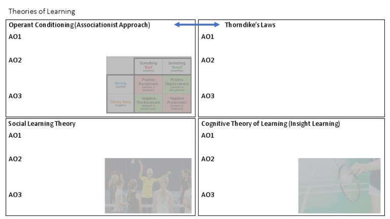 Theories of Learning - Knowledge Organiser | PDF
