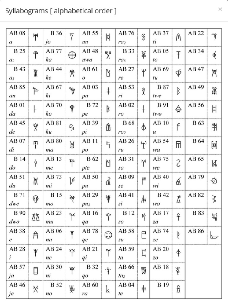 Syllabogramme (Alph Order) LiBER | PDF