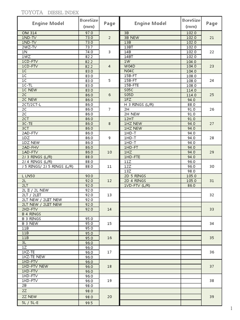 Toyota Diesel Engine Piston Sizes | PDF | Piston | Vehicles