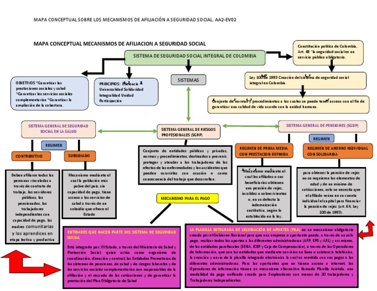 Mapa Conceptual Mecanismos de Afiliacion A Seguridad Social | PDF ...