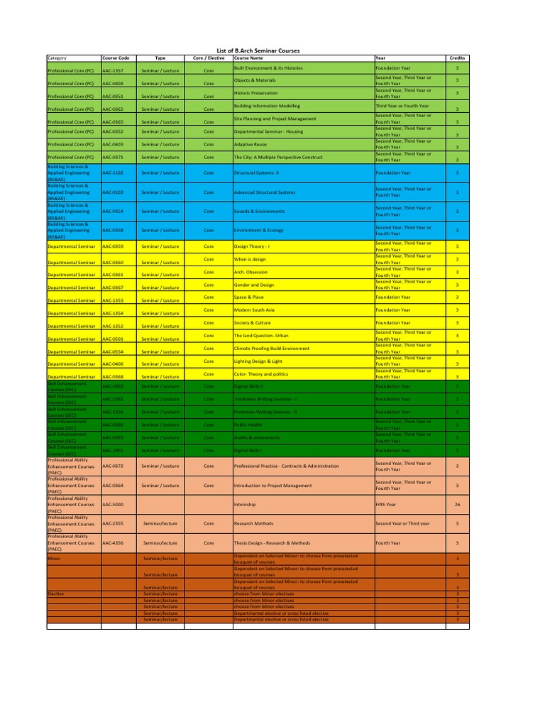 B.Arch - Seminar Course Catalogue | PDF | Science
