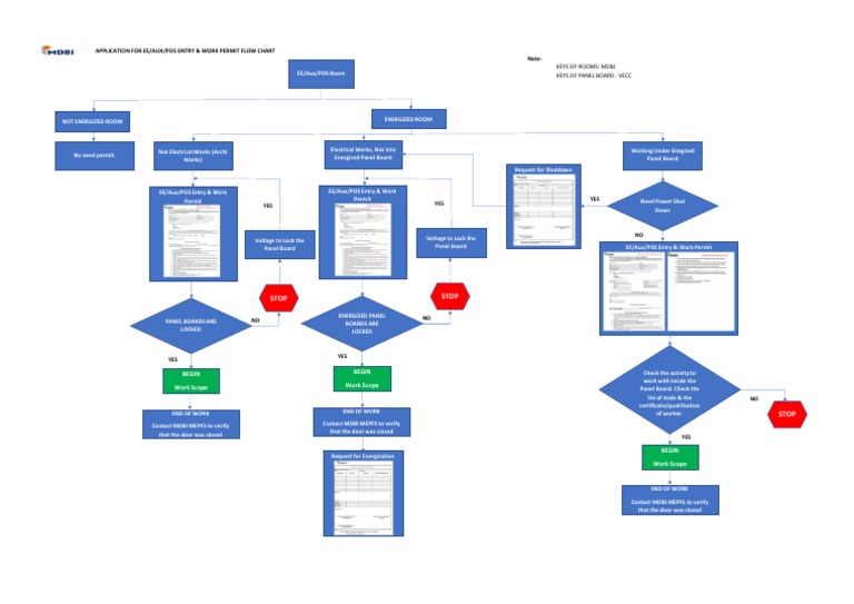EE/Aux/POS Work Permit Flow Chart | PDF | Electrical Engineering ...