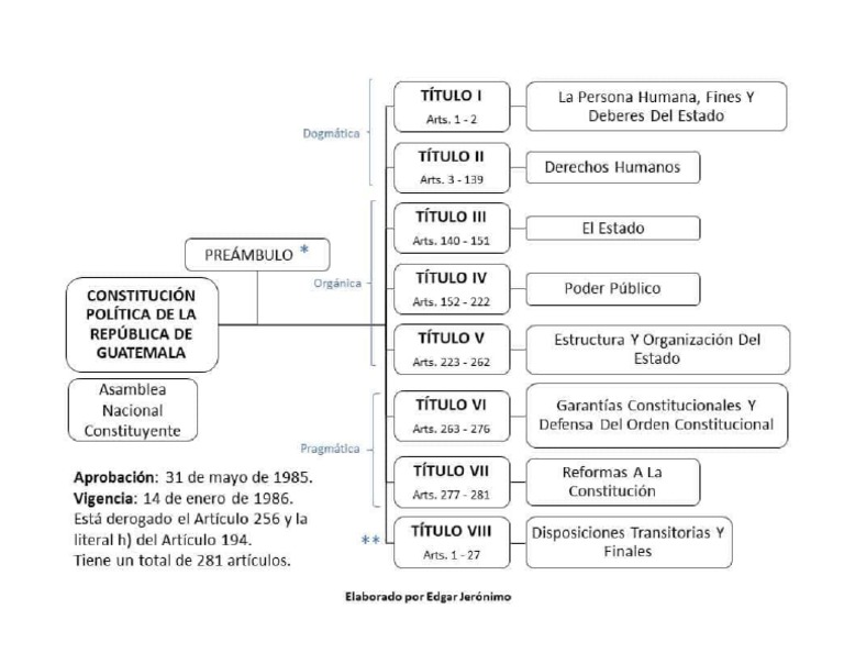 Estructura de Los Títulos de La CPRG | PDF