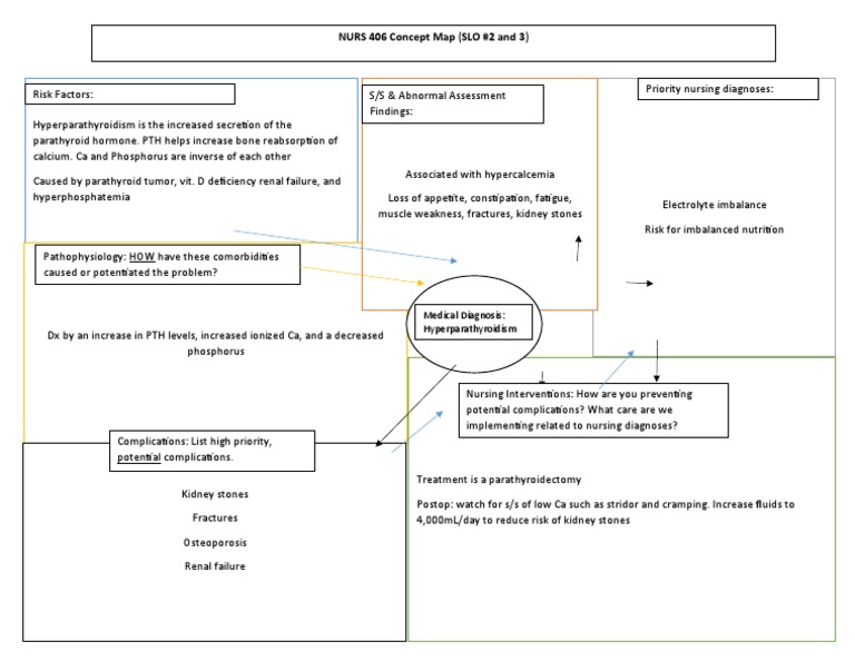 NURS 406 Concept Map Hyperparathyroidism | PDF | Endocrine | Diseases ...