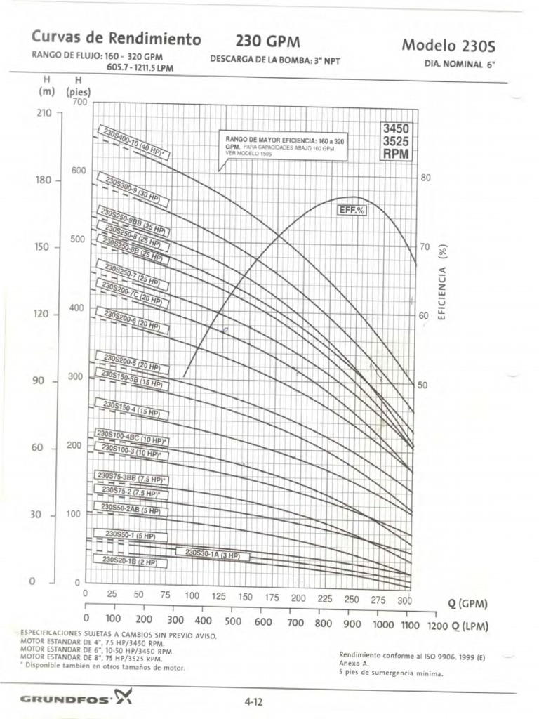 Curva Bomba Grundfos | PDF