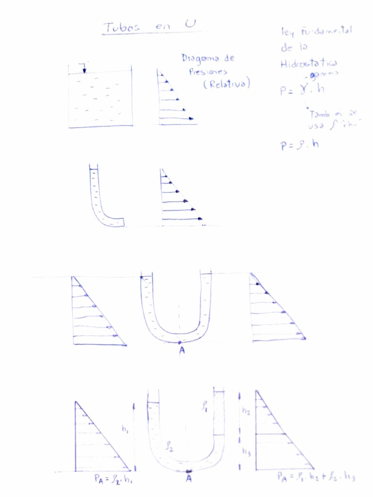 Explicación Tubos en U | PDF