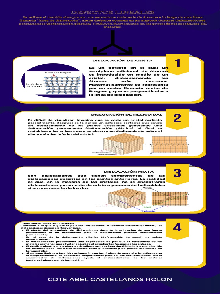 Defectos Lineales: Cdte Abel Castellanos Rolon | PDF | Dislocación ...