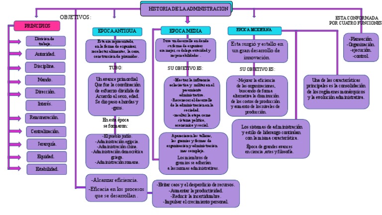 Mapa Conceptual Historia de La Administracion | PDF | Economias