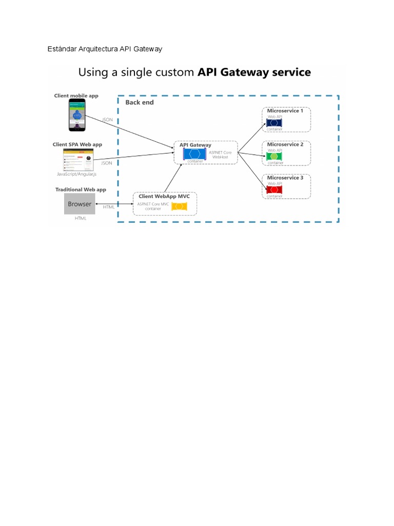 Estándar Arquitectura API Gateway | PDF