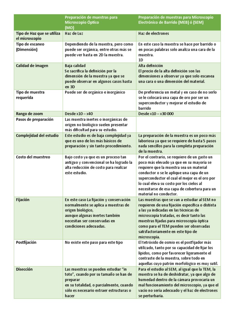 CuadroComparativo Del MEB y MO | PDF | Microscopio | Microscópio ...