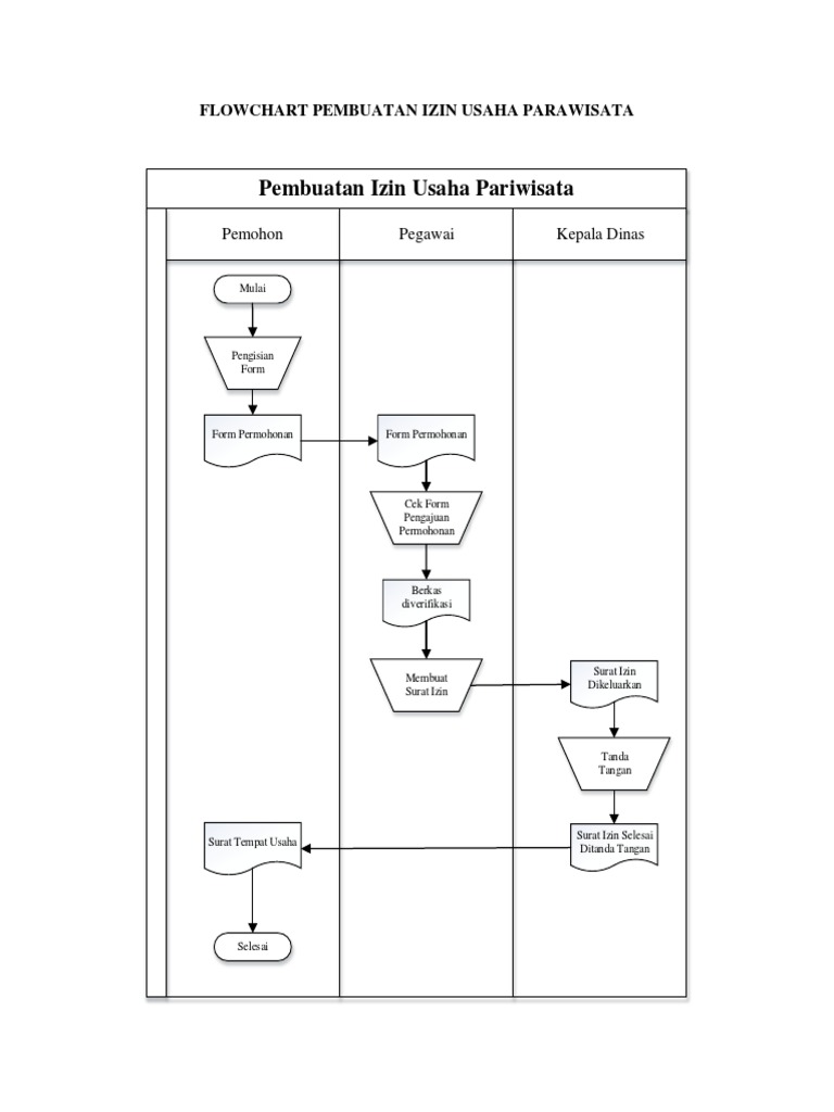 Flowchart Izin Usaha Pariwisata | PDF