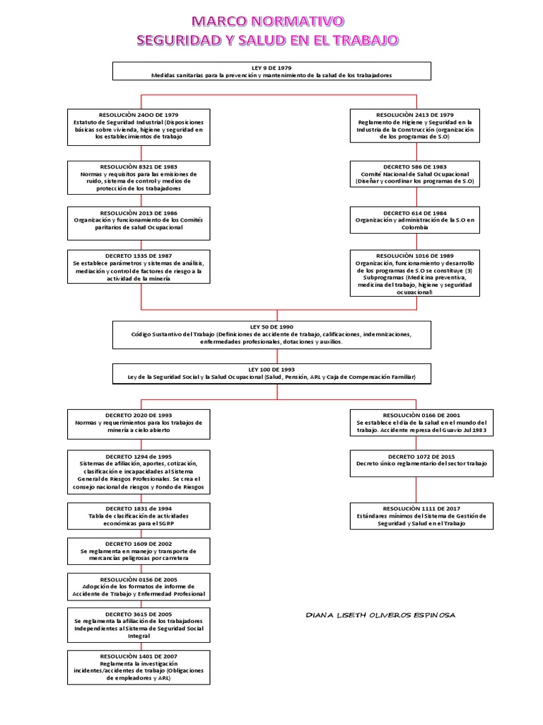 Mapa Conceptual SST | PDF | Seguridad y salud ocupacional | Seguridad Social