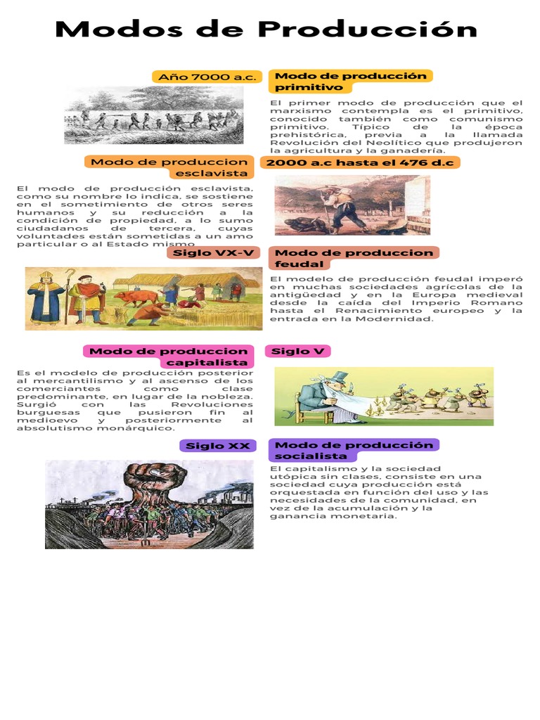 Modos de Producción: Año 7000 A.C | PDF | Capitalismo | Agricultura