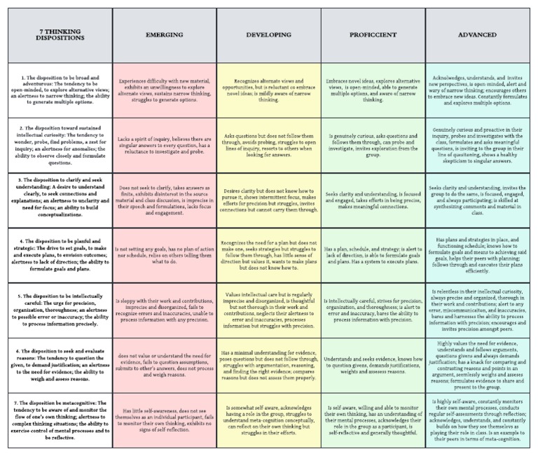 7 Thinking Dispositions Rubric | PDF | Thought | Self Awareness