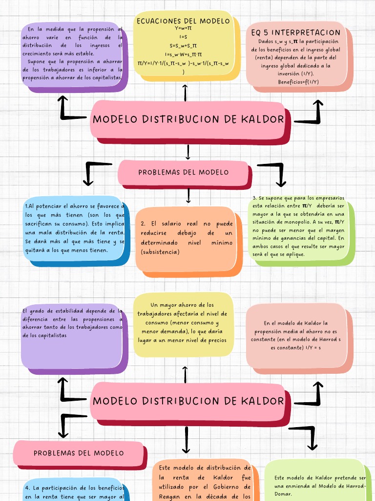 Modelo Kaldor | PDF | Crecimiento económico | Ahorro