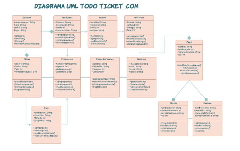 Diagramas de Clases UML | PDF