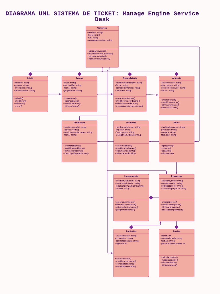 Diagramas de Clases UML 3 | PDF