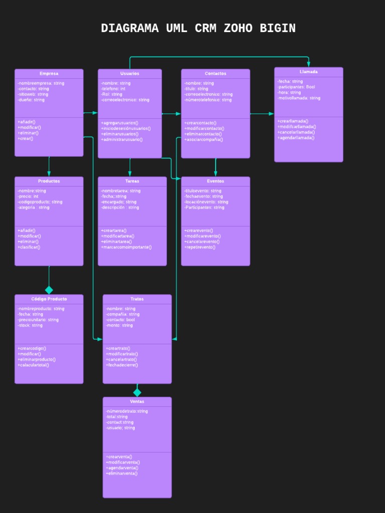 Diagrama UML CRM para la gestión de clientes, ventas y marketing | PDF