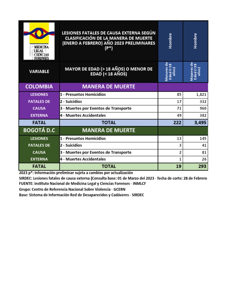 1. Información preliminar de lesiones de causa externa y desaparecidos ...