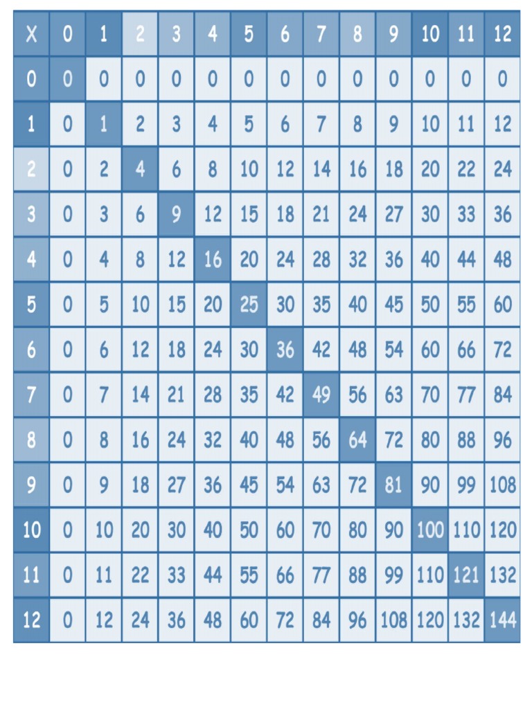 Tabel Perkalian | PDF