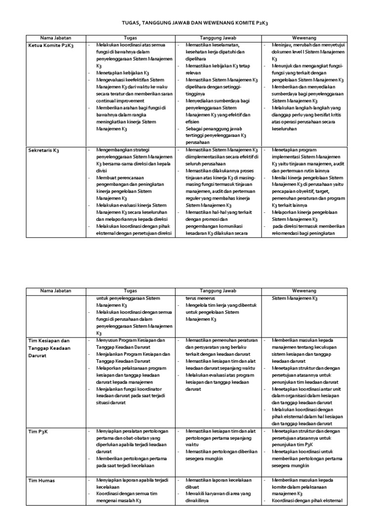 Tugas, Tanggung Jawab Dan Wewenang Komite P2K3 | PDF