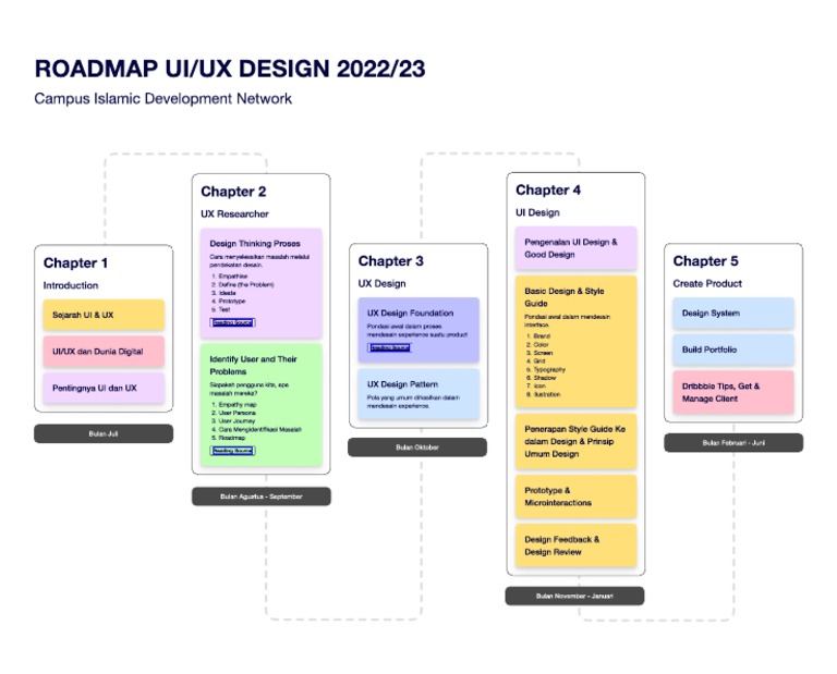 Roadmap UI - UX Design 2022.23 | PDF