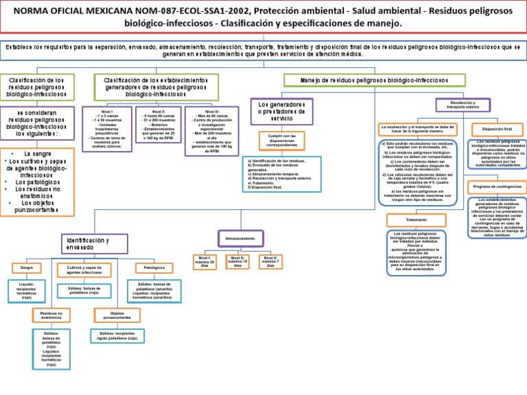 NOM-087-ECOL-SSA1-2002 | PDF | Residuos | Salud pública
