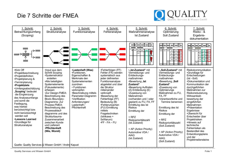 7-Schritte-der-FMEA | PDF