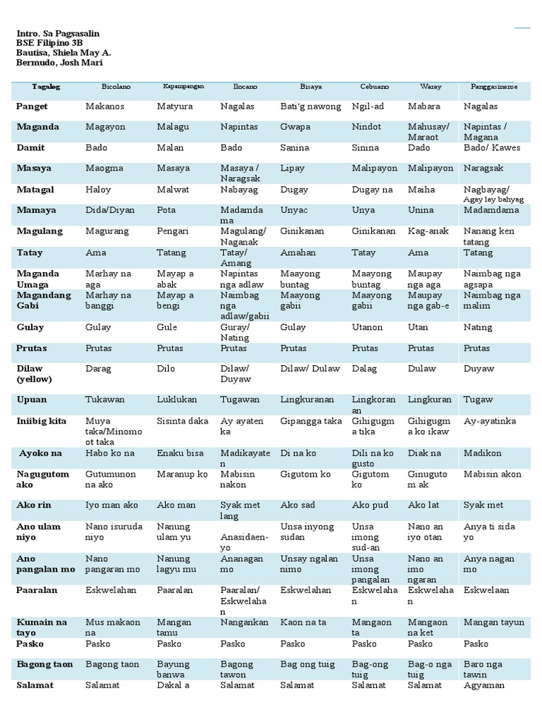 Pagsasalin NG Tagalog Na Salita Sa Ibat Ibang Dayalekto Sa Pilipinas. | PDF