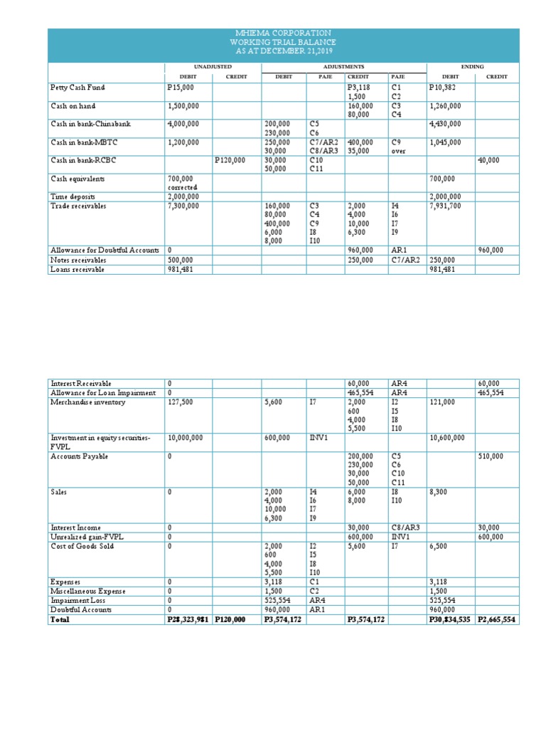 MHIEMA CORPORATION TB | PDF | Debits And Credits | Money