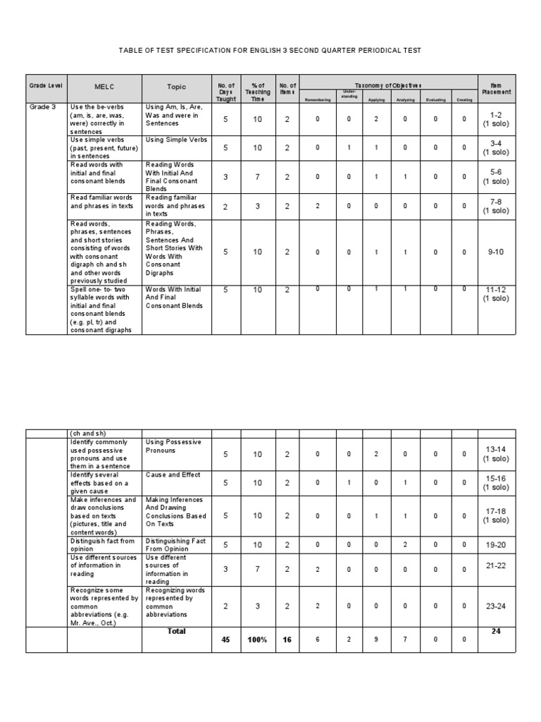 Grade 3 English 2nd Quarter Test Guide | PDF | Phrase | English Language