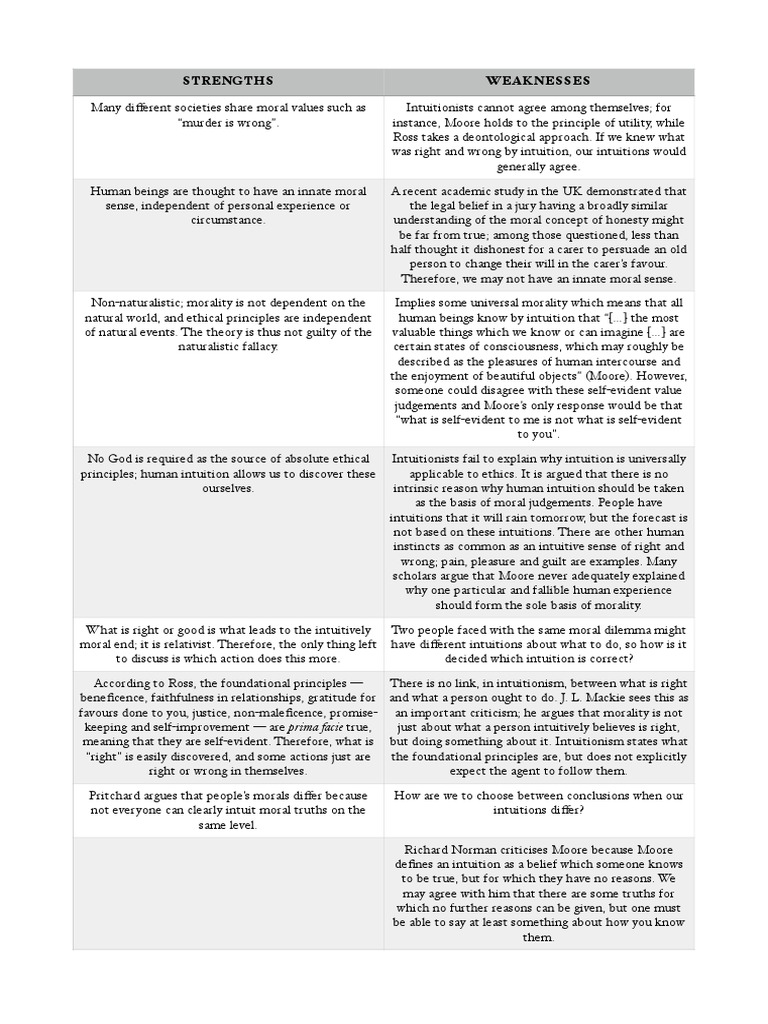 Strengths and Weaknesses of Intuitionism | PDF | Intuition | Metaphilosophy