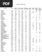 Solvent Miscibility and Polarity Chart | PDF