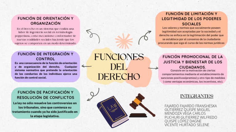 Mapa Mental Funciones Del Derecho | PDF | Instituciones sociales ...