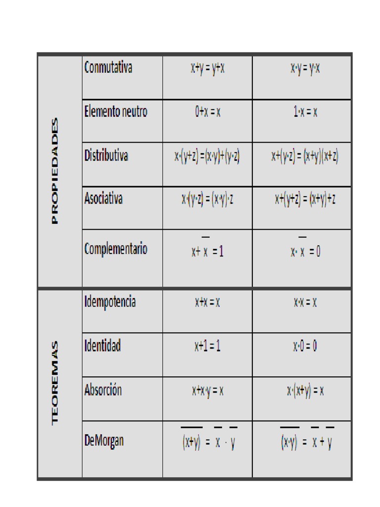 Algebra de Boole | PDF