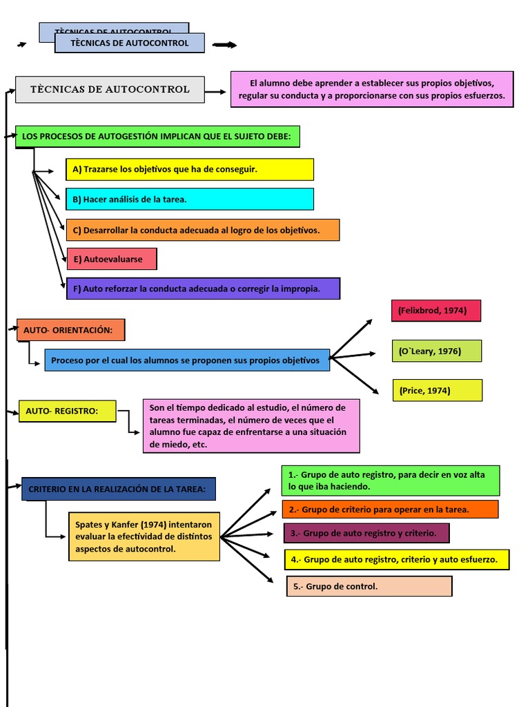 Técnicas de Autocontrol en Educación | PDF | Evaluación | Comportamiento