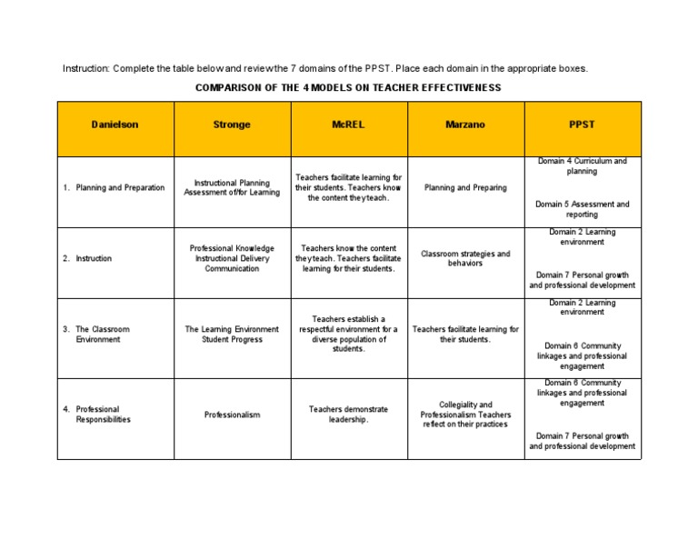 EDUC 111 - 4 Models of Teacher Effectiveness | PDF | Teachers | Learning