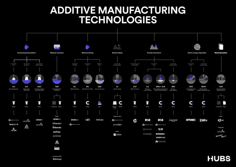 Additive Manufacturing Technologies Poster | PDF | Industrial Processes ...