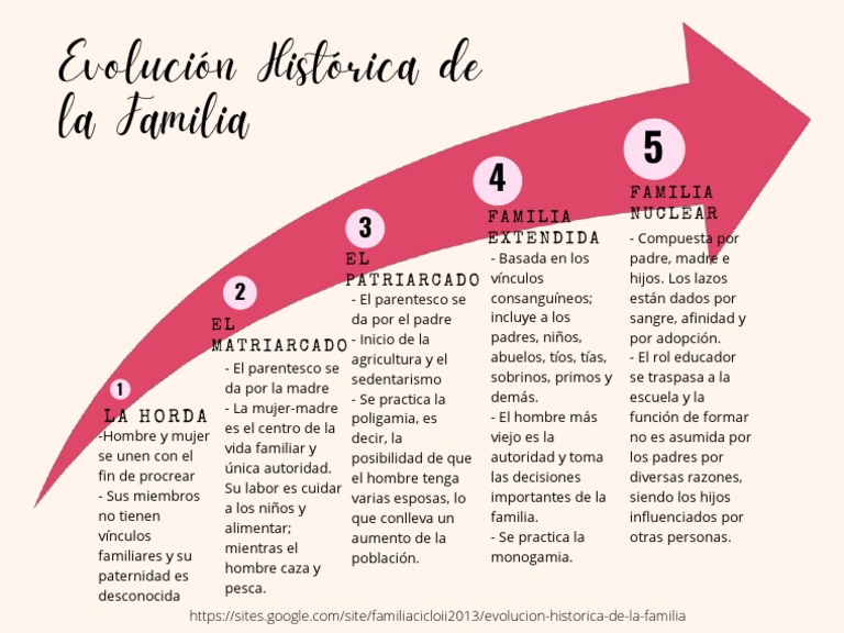 Evolución de La Familia | PDF | Familia | Arreglos de vivienda