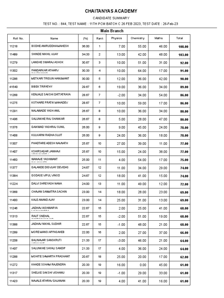 11TH PCM BATCH C 26 FEB 2023 Rank Result | PDF
