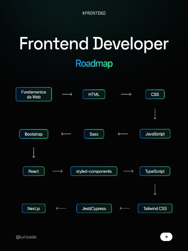 Roadmap Frontend Developer | PDF