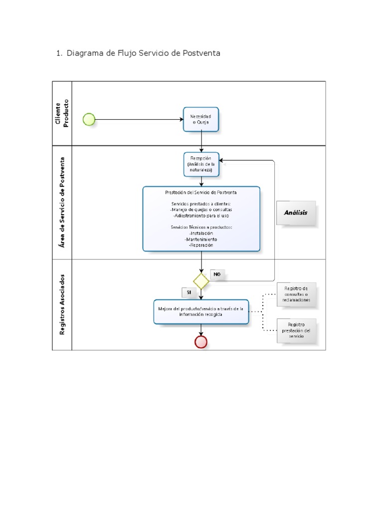 Diagrama de Flujo de Servicio Postventa | PDF | Cliente | Servicio al Cliente
