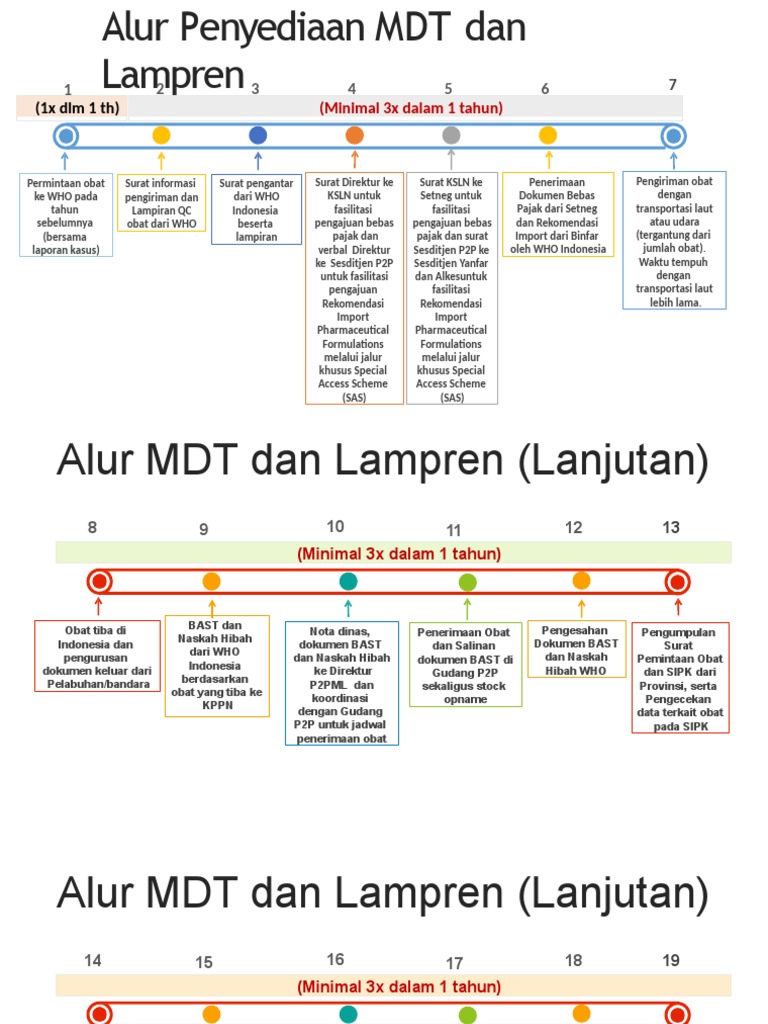 Alur Penyediaan MDT Dan Lampren | PDF