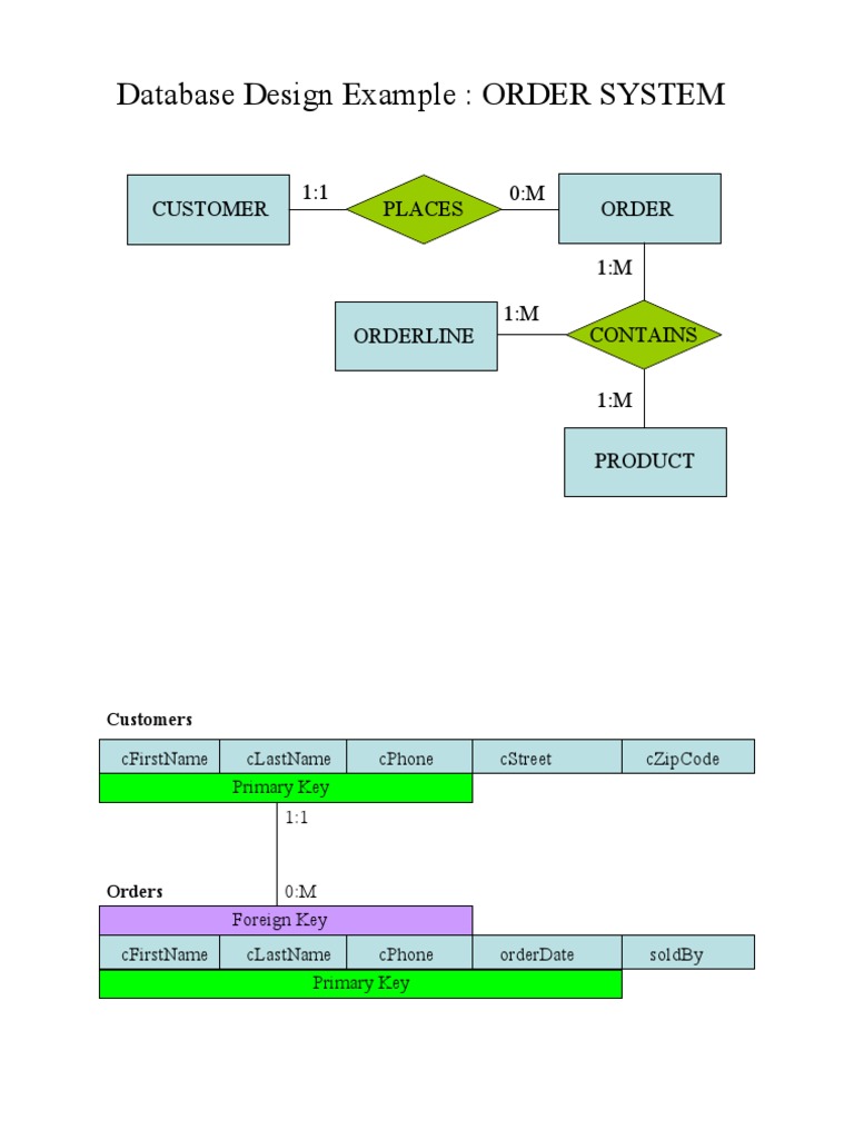Database Design Example: ORDER SYSTEM: Customer Places Order 1:1 0:M | PDF