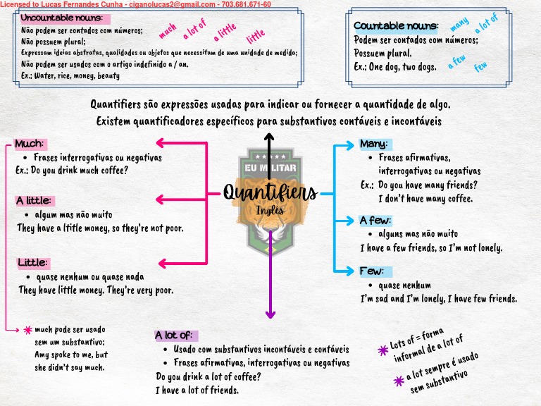 MAPA MENTAL - Quantifiers | PDF | Gramática | Morfologia linguística